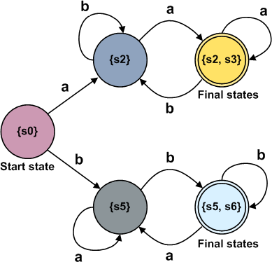 Leniel Maccaferri's blog: Regex engine in C# - the Regex Parser